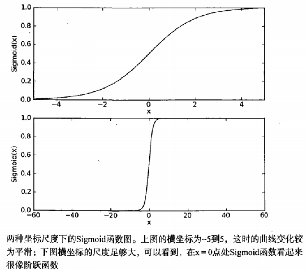 机器学习 - 基于 Logistic 回归和 Sigmoid 函数的分类