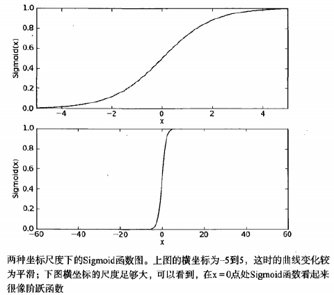 机器学习 - 基于 Logistic 回归和 Sigmoid 函数的分类