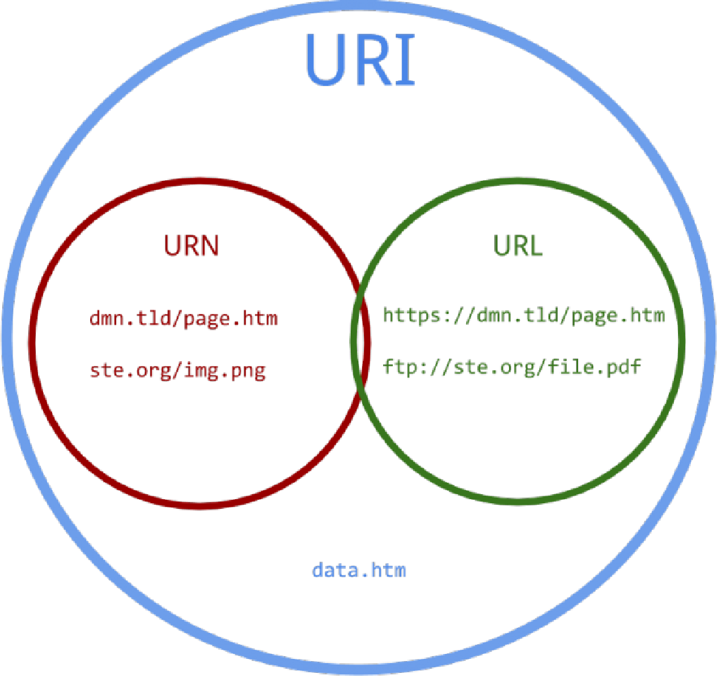 URI 和 URL 的概念和区别